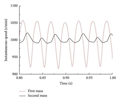 Instantaneous Speed In A Constant Speed Condition Download Scientific Diagram