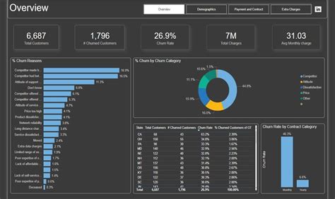 Ahmed Ragab On Linkedin Powerbi Dax Customerchurn Dataanalysis Customeranalytics…