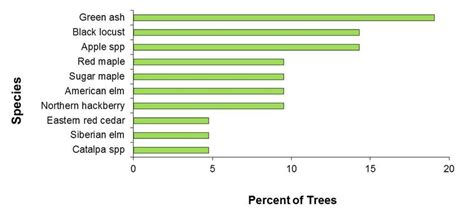 Percent Of Total Tree Population For 10 Tree Species In Partially