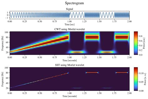 Wavelet Synchrosqueezing Transform Signal Processing Stack Exchange