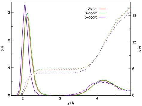Radial Distribution Functions Gr For Zn· · · O Pairs Averaged Over