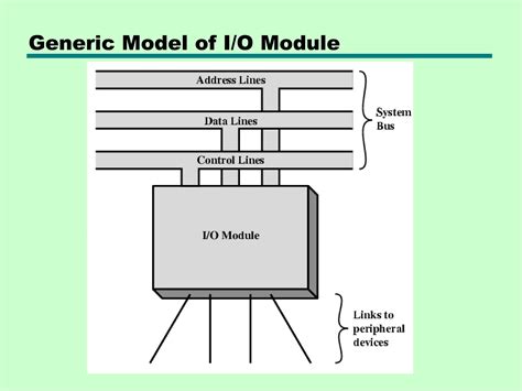Input Output Organization Of Computer Architecture Ppt Operating