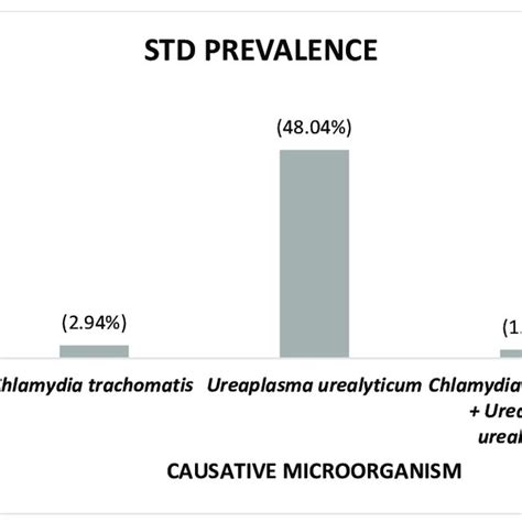 Prevalence Of Sexually Transmitted Diseases According To The Causative Download Scientific