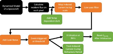 figure 1 from event based sensor model for space domain awareness semantic scholar