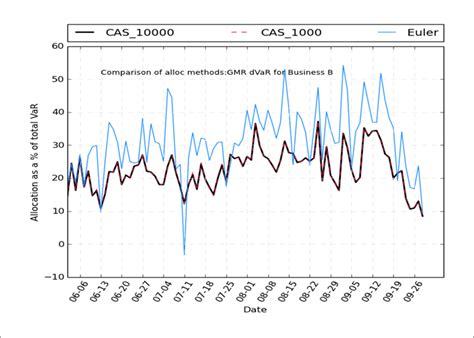 Gmr Dvar Allocations Over Time Download Scientific Diagram