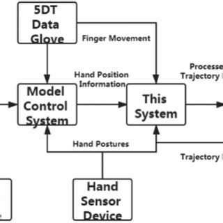 Schematic Diagram Of Data Flow Download Scientific Diagram