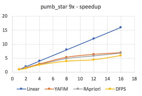 Github Felipekunzler Frequent Itemset Mining Spark Sequential And Distributed Implementations