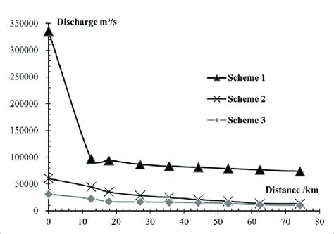 Trend Of Maximum Peak Flow Along The Path Download Scientific Diagram