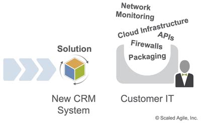 Solution Context Scaled Agile Framework