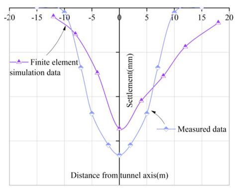 Laws And Numerical Analysis Of Surface Deformation Caused By Excavation Of Large Diameter Slurry