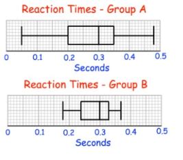 Comparing The Distribution Of Box Plots