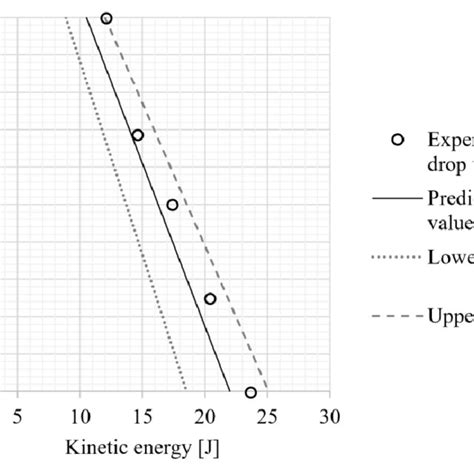 experimental values dots and predicted values lines of