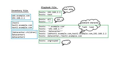 Ragasudha M On Linkedin 📚 Ansible Inventory Host Patterns In Plays