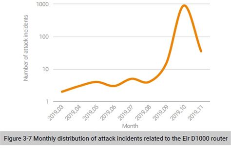 Annual Iot Security Report 2019 11 Nsfocus Inc A Global Network