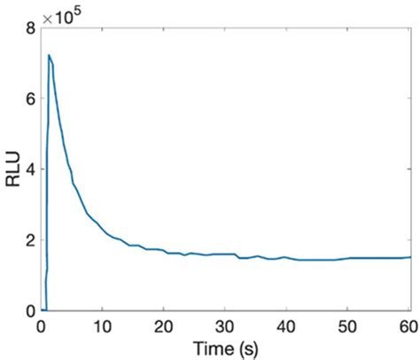 Variation With Intensity Of Light Emission In Vitro Download Scientific Diagram