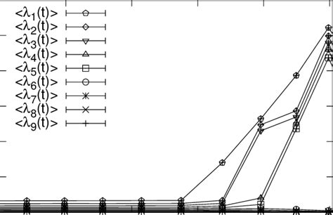 The expectation values of the eigenvalues λ i t of T ij t are Download Scientific Diagram