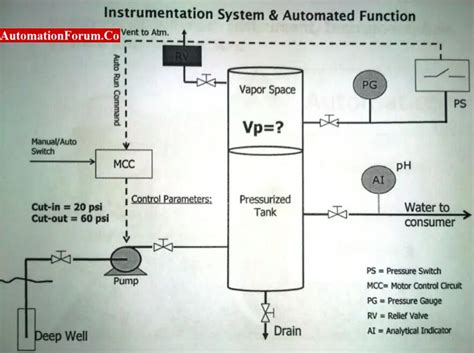 Instrumentation And Control Engineering On Linkedin Origin Of Instrumentation