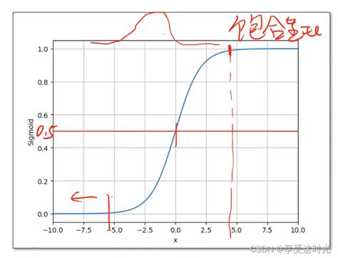 刘二大人《pytorch深度学习实践》笔记 作业 Csdn博客