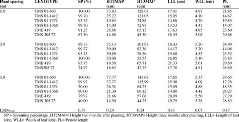 Effects Of Intra Row Spacing And Genotypeinteraction On The