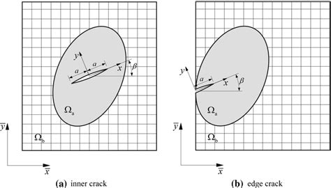 Illustration Of Finite Element Mesh Of Plane Domain With A Cracked Download Scientific Diagram