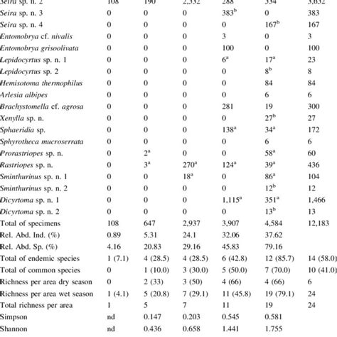 Dendrogram Of Morisitahorn Similarity For All Plots With Dry And Wet