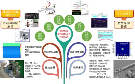 研究方向 中北大学前沿交叉科学研究院