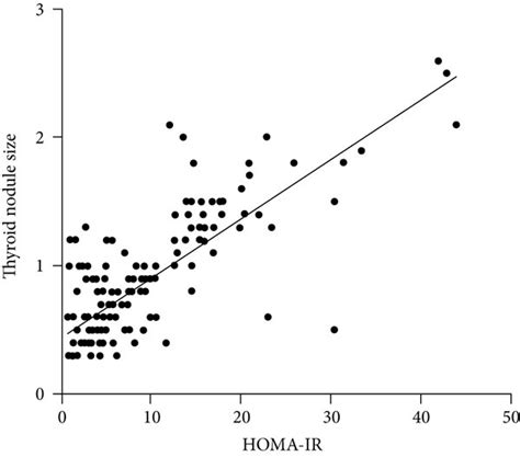 A The Correlation Between The Thyroid Nodule Volume And Homa Ir A