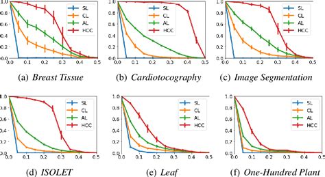 Figure 1 From Hierarchical Correlation Clustering And Tree Preserving