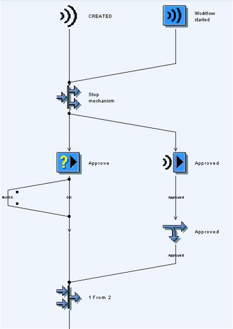 Interfering In A Running Workflow Using Parallel Paths Acorel