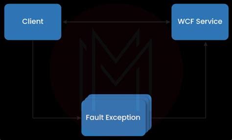 Top 45 Wcf Interview Questions And Answers 2025