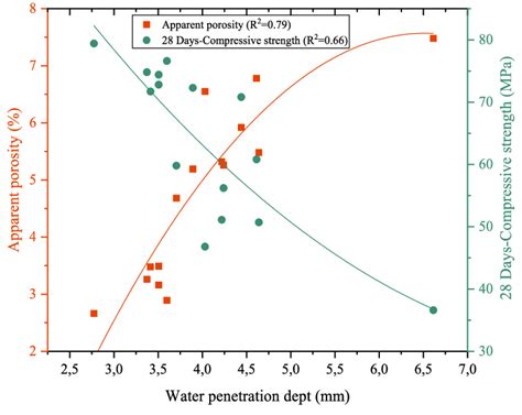 Correlations Of Water Penetration Depth Download Scientific Diagram