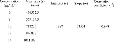 Linearity Of The Method Download Table