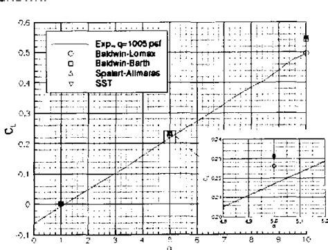 Figure 9 From Turbulence Model Comparisons For Supersonic Transports At Transonic And Supersonic