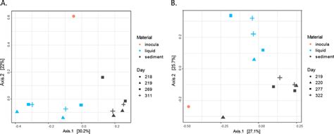 principle coordinate analysis pcoa of microbial communities based on