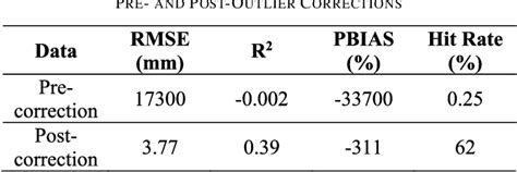 Table I From An Effective Algorithm Of Outlier Correction In Spacetime