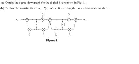 Solved Obtain The Signal Flow Graph For The Digital Filter Chegg