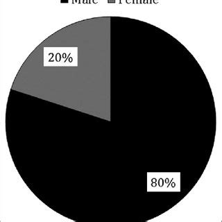 Sex Distribution Of The Papillary Thyroid Carcinoma Cases Download Scientific Diagram