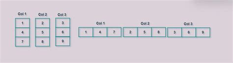 Row Wise Vs Column Wise Traversal Of A Matrix Naukri Code 360