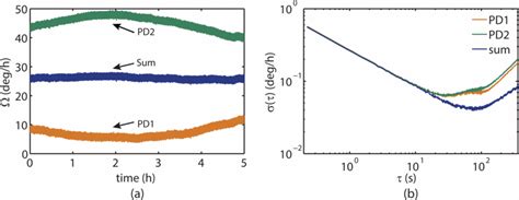 Experimental Observation Of Multiple Optical Compensation A Time