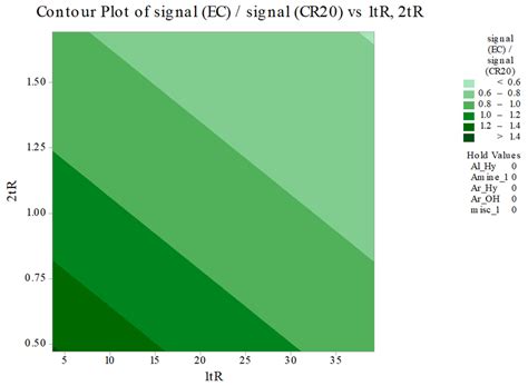 contour plot arising from the linear regression analysis download