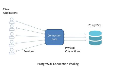 What Is Database Pooling Efficient Database Connection Management Explained