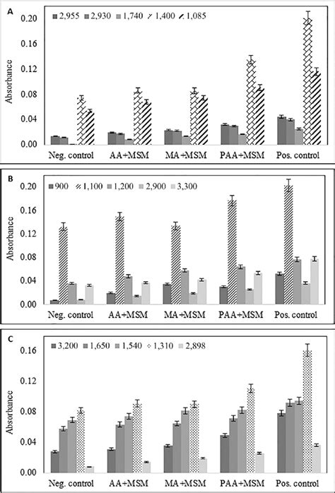 Increase In Absorbance For Selected Peaks Representing A Fatty Acids
