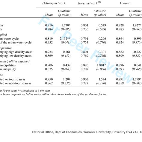 Input Specific Scores Of Technical Efficiency Categorised By