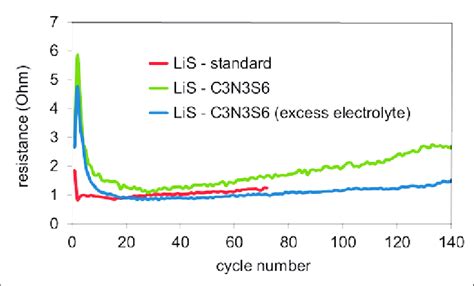 Impedance Resistance Of Lithiumsulfur Cells Equipped With Cathode Download Scientific Diagram