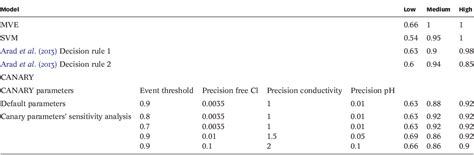Table 1 From Comparison Of Two Multivariate Classification Models For