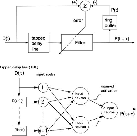 figure 1 from optimization of an adaptive neural network to predict breathing semantic scholar