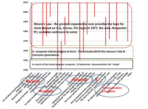 History Of The Computer Timeline Timetoast Timelines