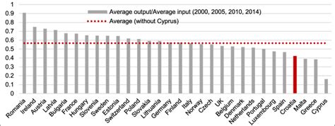 Nitrogen Use Efficiency Nue Source Eurostat 2016 Download Scientific Diagram