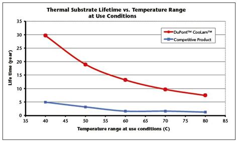How Substrate Materials Affect LED Reliability Tech Briefs
