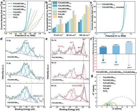 A Ir‐corrected Polarization Curves Of The Different Electrocatalysts